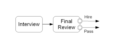 Representing Choice in a Process Diagram | Thinking Matters